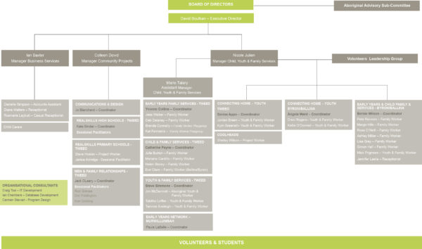 Organisational Chart | The Family Centre