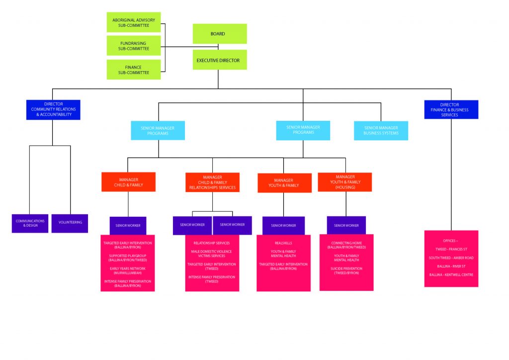Org Chart 2019 | The Family Centre